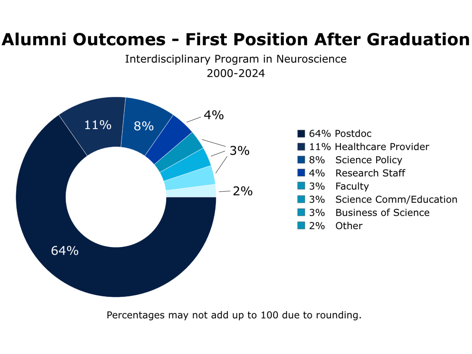 Alumni Outcomes | Interdisciplinary Program in Neuroscience ...